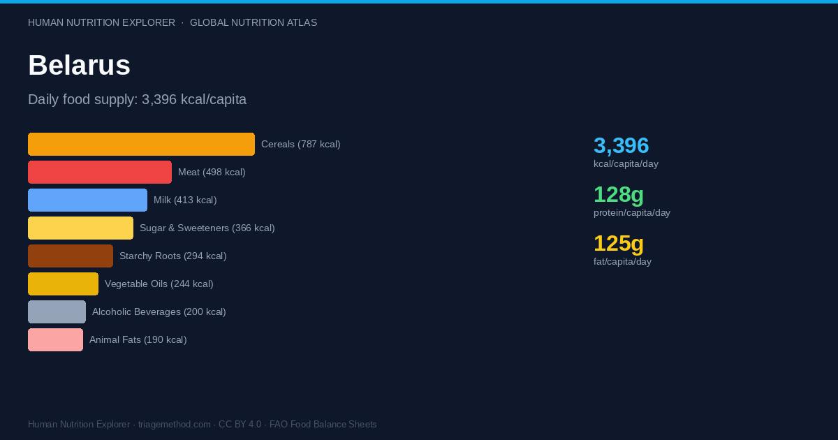 Belarus — Diet & Nutrition Profile | Global Diet Atlas