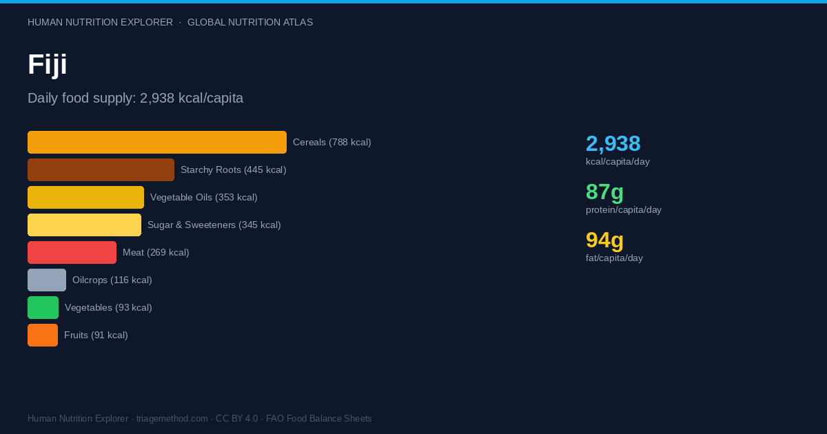 Fiji — Diet & Nutrition Profile | Global Diet Atlas