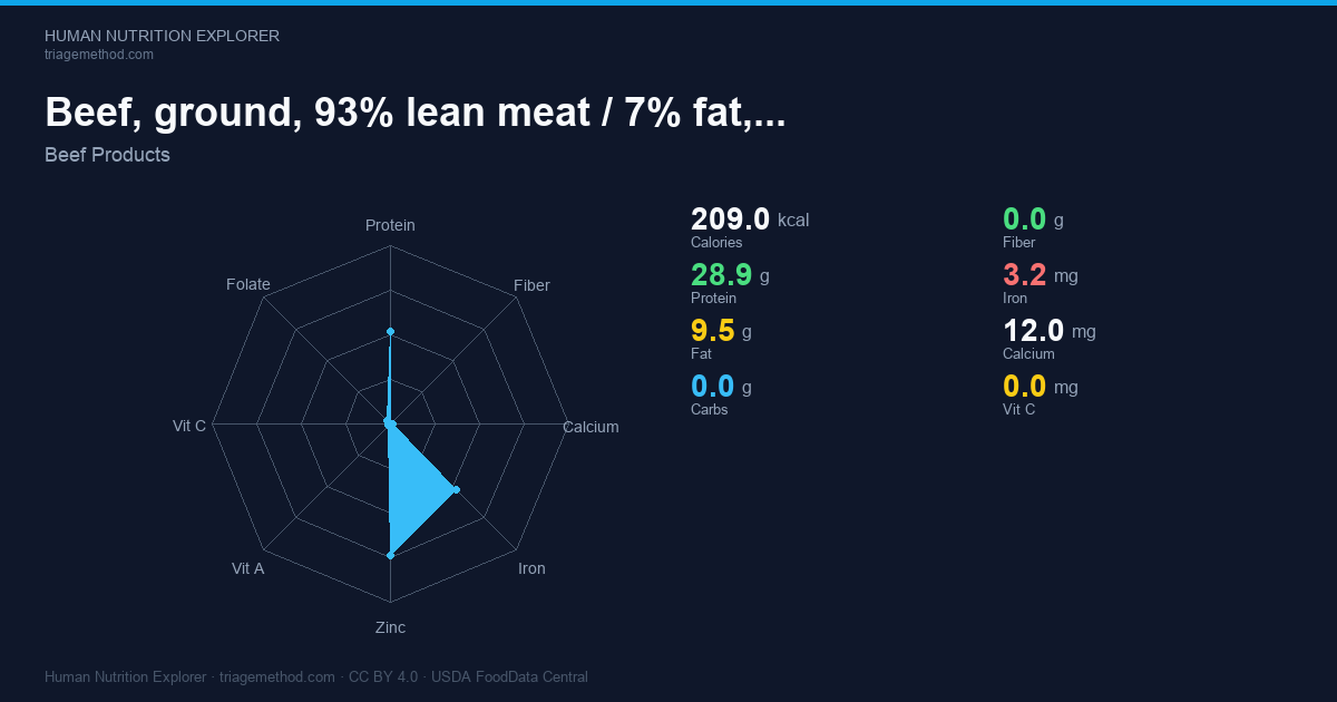 Beef, ground, 93% lean meat / 7% fat, crumbles, cooked, pan-browned ...