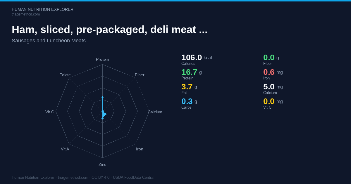 Ham, sliced, pre-packaged, deli meat (96%fat free, water added ...