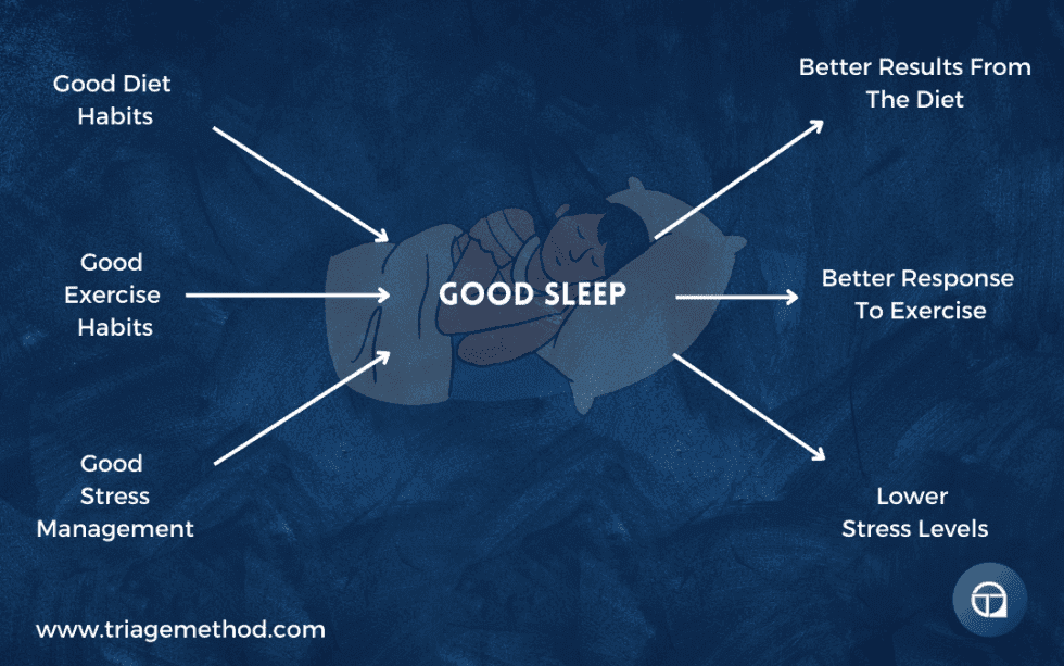 Foundational Sleep (How To Get Good Sleep) - TriageMethod