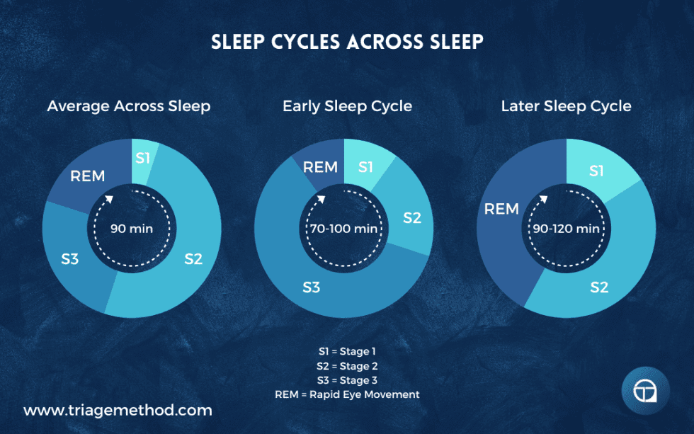 Foundational Sleep (How To Get Good Sleep) - TriageMethod