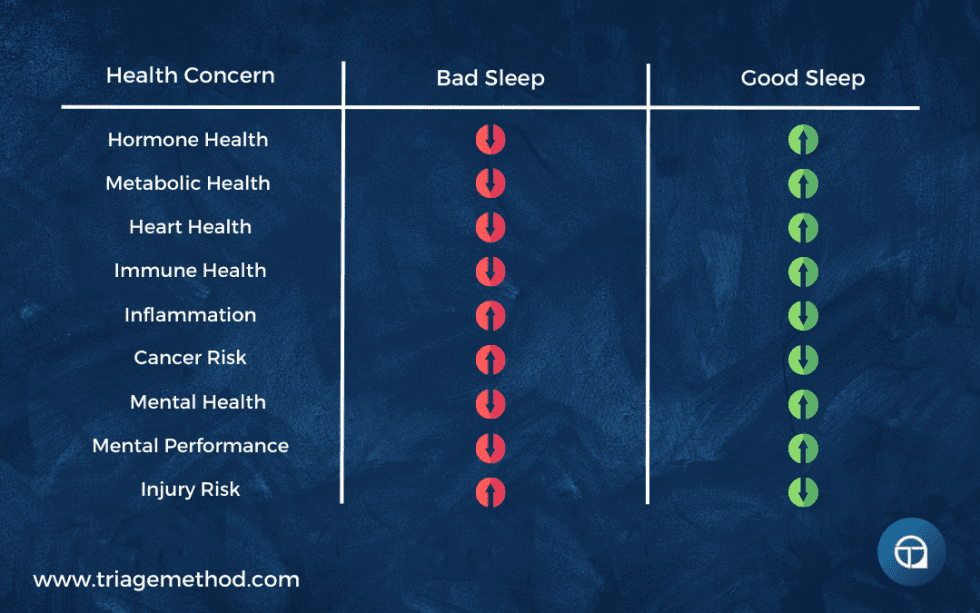 What Does Sleep Do? - TriageMethod