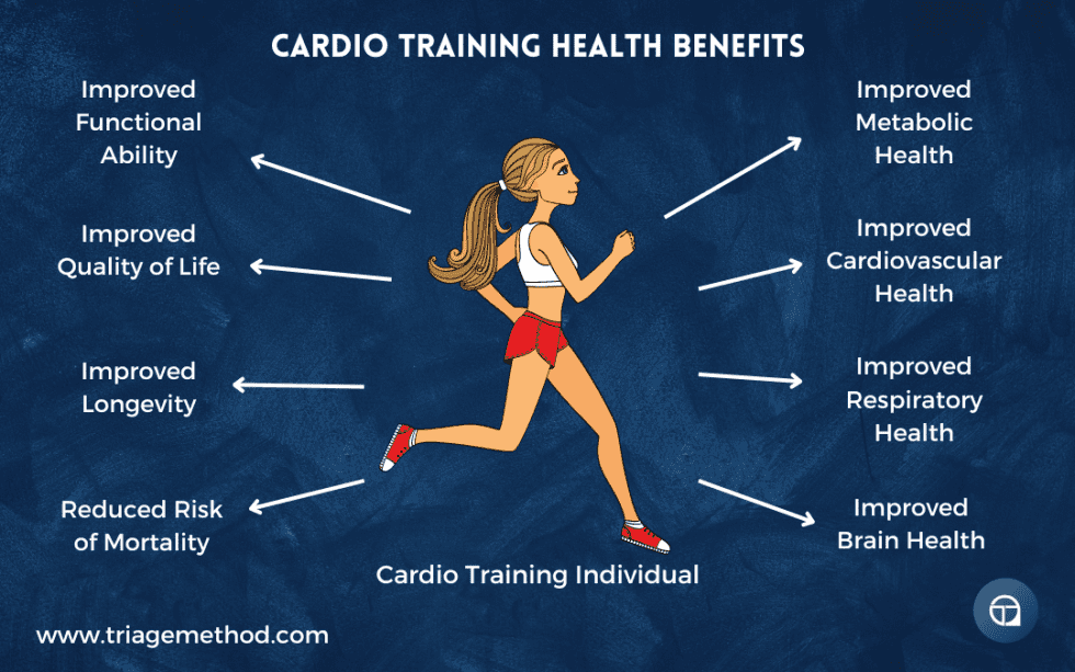 Review of Cardiovascular Training Guidelines - TriageMethod