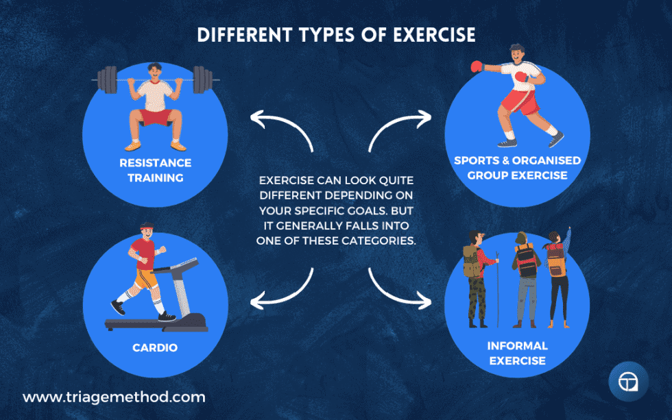 The Types of Exercise - TriageMethod