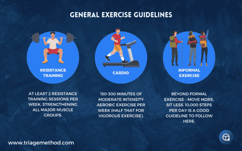 Exercise Guidelines - TriageMethod