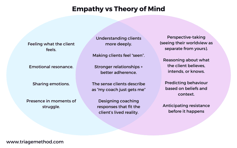 Beyond Empathy: Using Theory of Mind In Your Coaching - TriageMethod