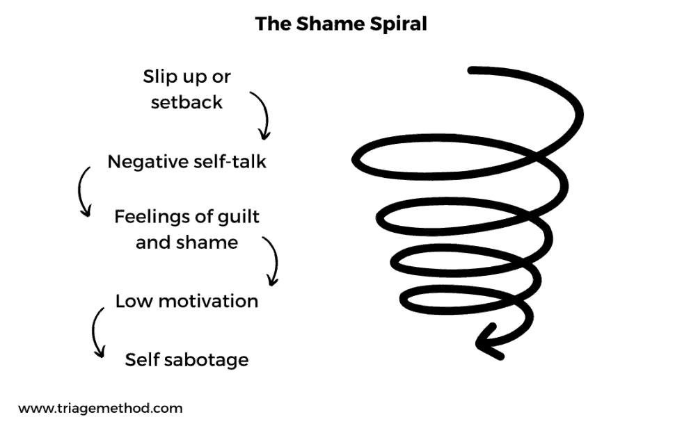 Helping Clients Deal with the Shame Spiral - TriageMethod