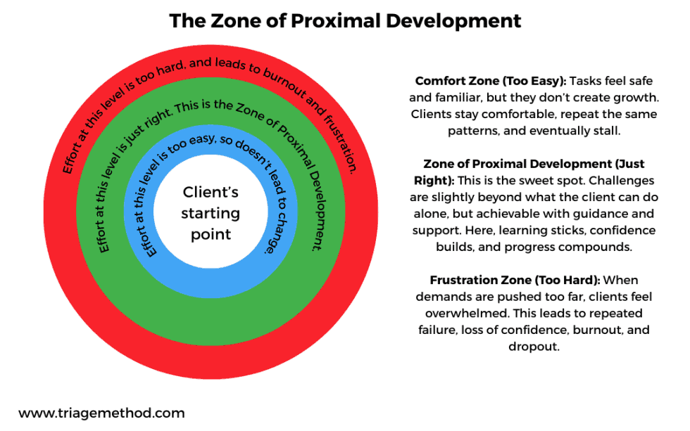 Using the Zone of Proximal Development (ZPD) to Enhance Your Coaching