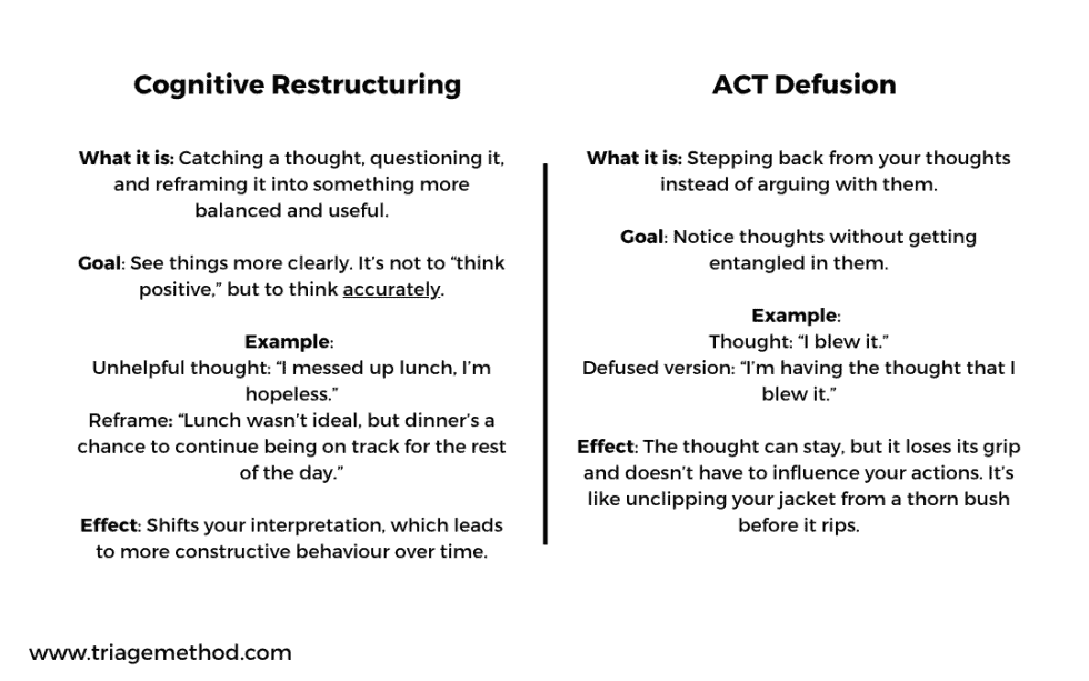 Cognitive Restructuring & ACT Defusion for Nutrition - TriageMethod